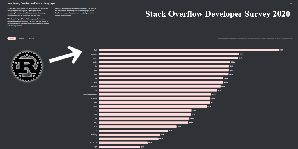 Most Popular Language Rust Markentier tech